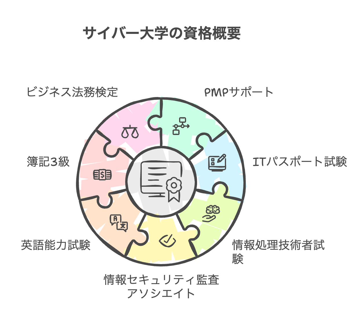サイバー大学で取得できる資格まとめ【取得のしやすさ・難易度・学習サポート徹底解説】 | オンラインスタディナビ